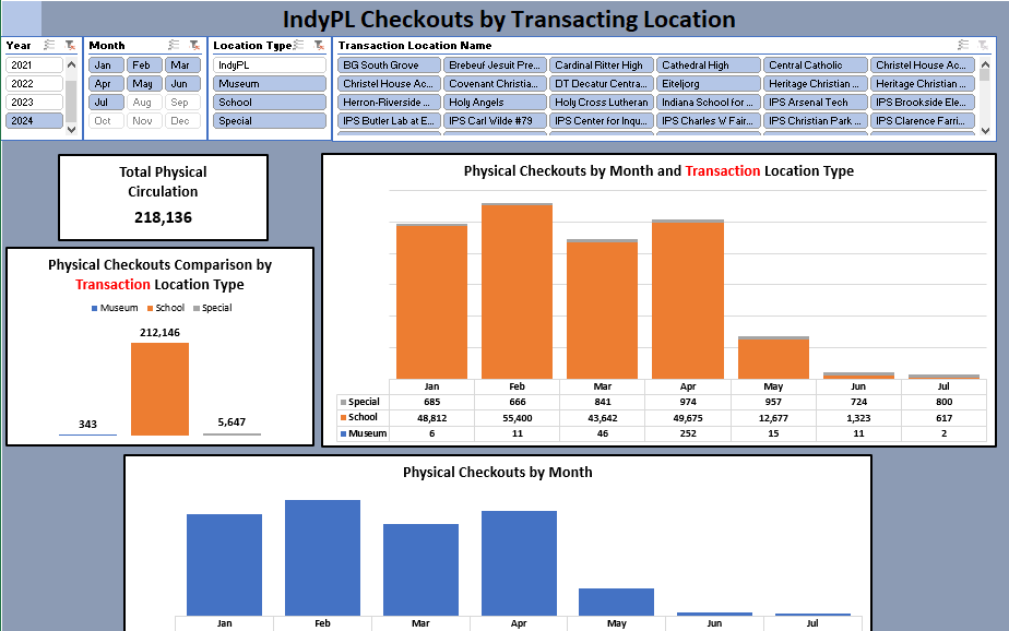 Circulation Dashboard – IndyPL Shared System